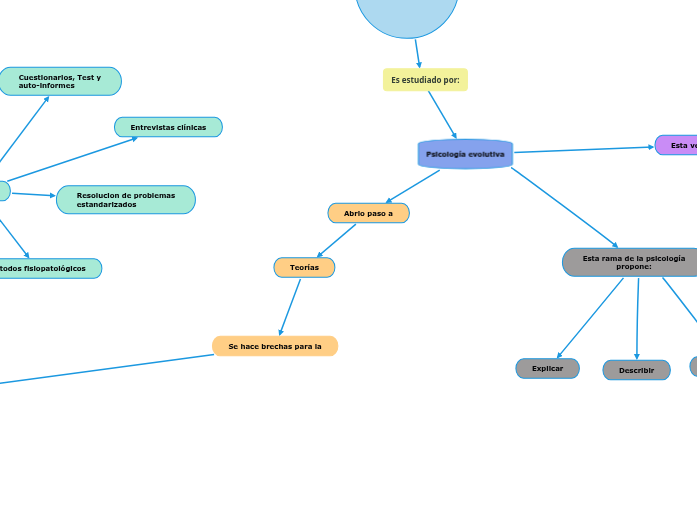 Desarrollo psicológico - Mind Map